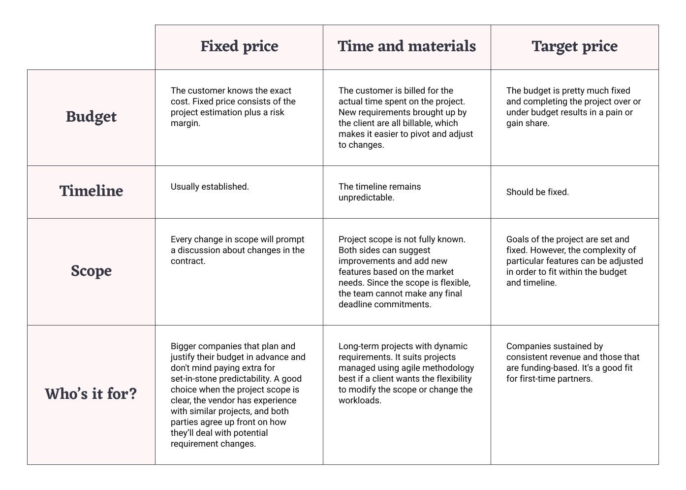 Budgeting Tailored to Your Software Project Needs—Target Price