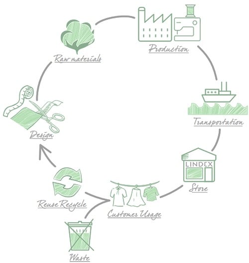 How Is Technology Changing the Sustainable Fashion Industry?