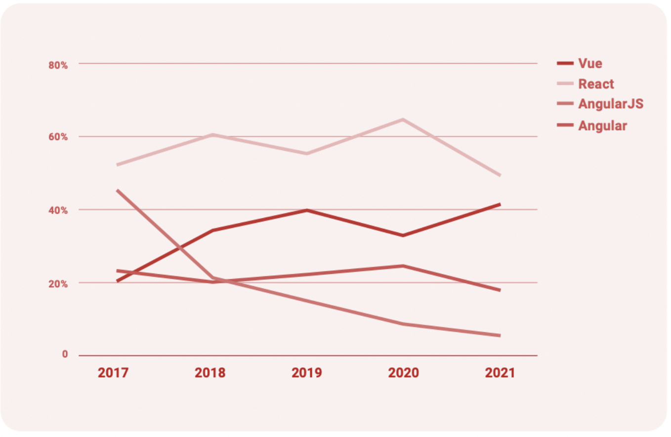 Vue vs React in 2022 - Comparison of Two Most Popular JS Frameworks