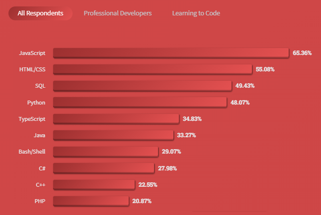 Python vs. Java - When to Use Each Language