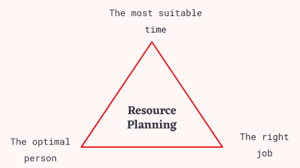 How We Minimize Risks in Projects With Resource Planning