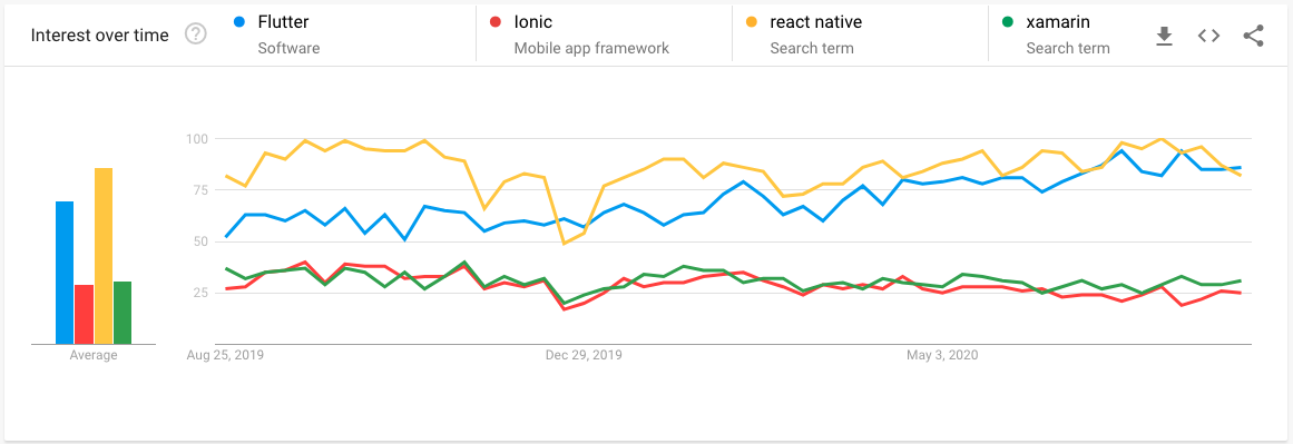 Flutter vs React Native in 2021. Is Flutter The Future?